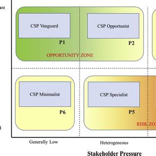 Typology Of CSP Profiles Download Scientific Diagram