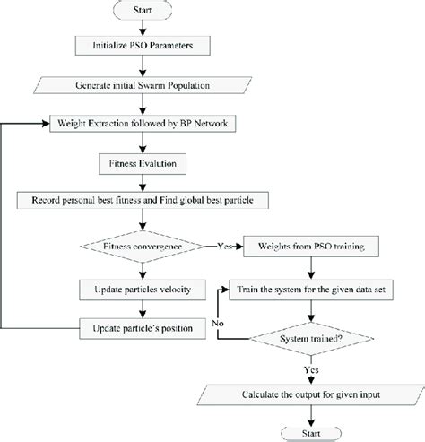 Proposed Hybrid Algorithm For Wind Prediction Download Scientific Diagram