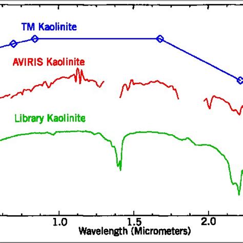 Typical Spectral Reflectance Curve For Vegetation Source [6] Download Scientific Diagram