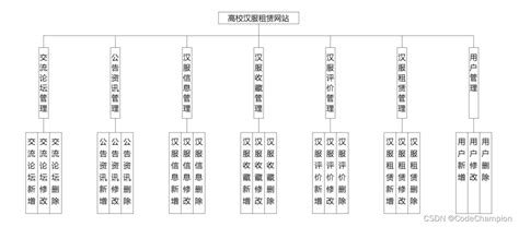 36基于springboot Vue实现的前后端分离 高校汉服租赁网站系统（项目 论文） Csdn博客
