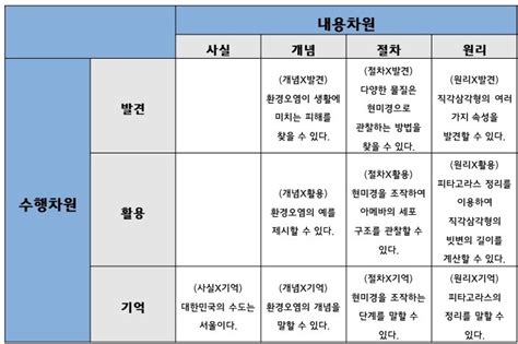 내용 요소 제시이론 에듀위키