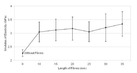 Dependence Of Modulus Of Elasticity On Length Of Used Fibres In Download Scientific Diagram