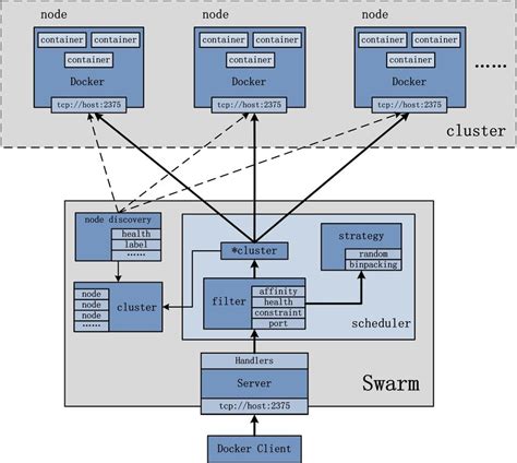 arquitectura de docker swarm [42] download scientific diagram