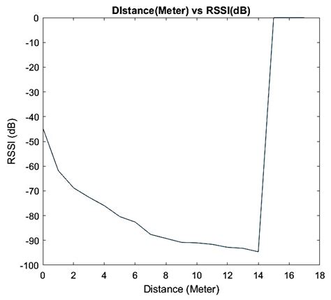 Distance M Vs Rssi Db Without A Wall Download Scientific Diagram