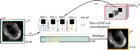 Patch Wise Convolution For Image Re Degradation Download Scientific Diagram