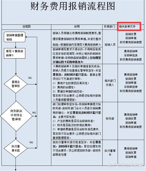 公司几大费用审核审批流程制度是什么样？ 知乎