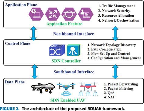 Figure 2 From A Software Defined Uav Network Using Queueing Model Semantic Scholar