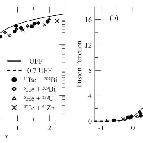 Comparison Of The Renormalized Experimental Total Fusion Functions With