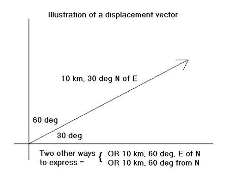 What Is Displacement Vector At Vectorified Com Collection Of What Is Displacement Vector Free