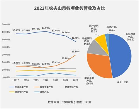 农夫山泉比2022年多挣了100亿｜未来焦点 作者 杨典编辑 乔芊风暴中心的 农夫山泉 ，迎来了自己上市以来业绩最炸裂的一个财年。3月