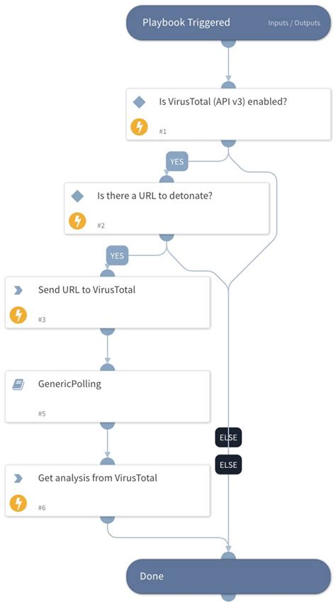 Playbook Of The Week Automating Artifact Analysis With Virustotal And Cortex Xsoar Palo Alto