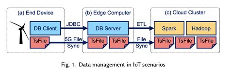 TsFile一种IoT时间序列数据的标准格式 云云众生
