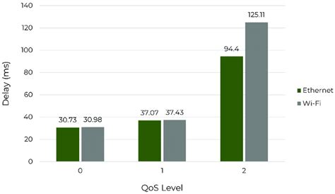 Delay Measured For Ethernet And Wi Fi Connections Download Scientific Diagram
