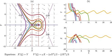 Phase Plane Visualisation Of Ckdv Mkdv Equation Phase Plane Showing Download Scientific