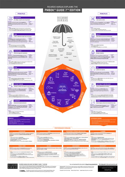 PMBoK Guide 7th Explained CPMP Us