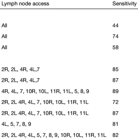 Computed Tomography For Mediastinal Lymph Node Staging Download Scientific Diagram