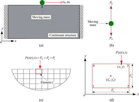 Calculation Scheme Of Dynamic Load For Moving Mass Excitation A Download Scientific Diagram