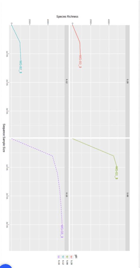 Solved Based On The Rarefaction Curves Did The Sequencing