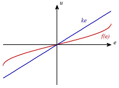 Characteristic Of Single Input Single Output Nonlinear Element