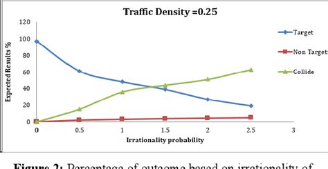 Figure 1 From Effective Traffic Model For Intelligent Traffic