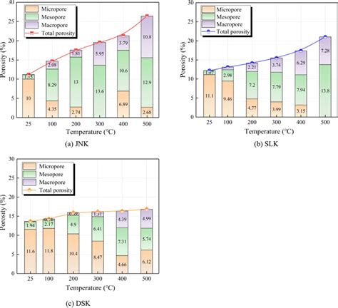 Variation In Porosity With Temperature For Three Samples Download