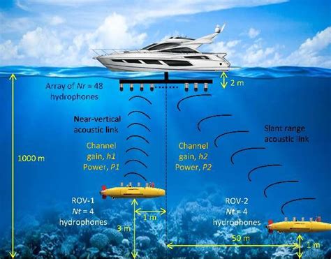 Fig No 1 An Overview On Underwater Acoustic System Download Scientific Diagram