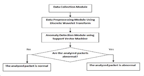 flow chart of the proposed ids framework download scientific diagram