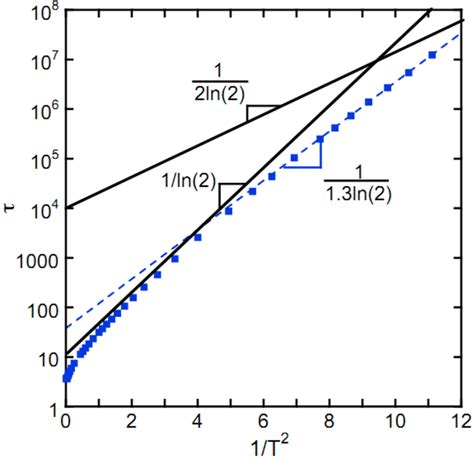 Plot Showing The Fit Relaxation Time In Monte Carlo Timesteps Plotted