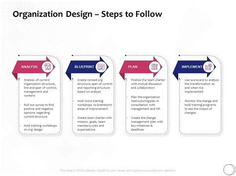 Organization Design Steps To Follow Ppt Powerpoint Presentation Icon
