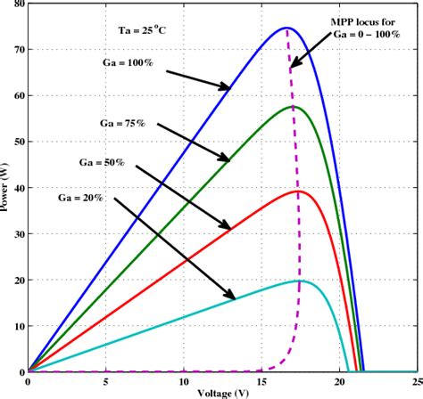 Figure 1 From Particle Swarm Optimized T S Fuzzy Logic Controller For