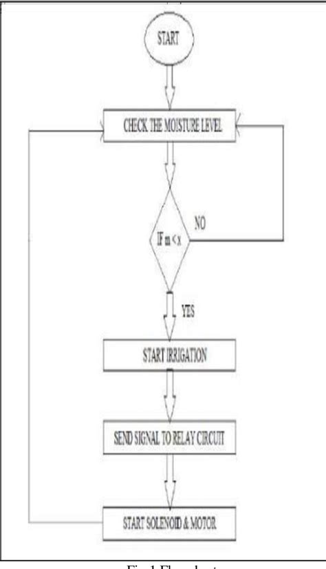 Figure 1 From Plant Watering System Using Esp8266 Semantic Scholar