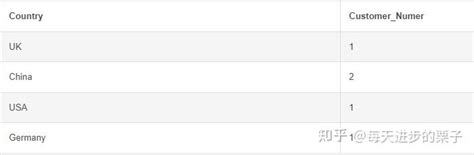 SQL中的AS重命名与ORDER BY排序 知乎