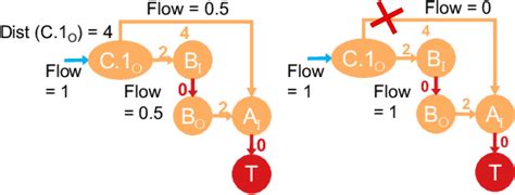 Figure 3 From Detecting Network Load Violations For Distributed Control Planes Semantic Scholar