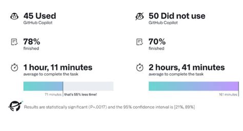 github copilot provides productivity boost