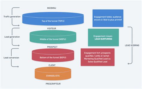implémentez votre modèle de lead scoring sur hubspot cérès