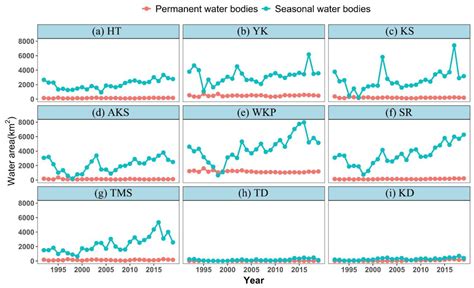 Water Free Full Text Open Surface Water Bodies Dynamics Analysis In