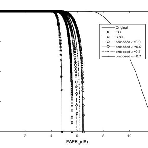 Papr Performance For Various Slm Techniques In Various Scenarios