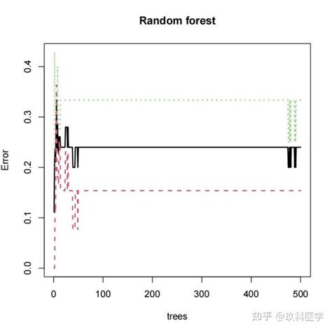 手把手教你机器学习随机森林算法（randomforest）筛选核心基因特征基因 知乎