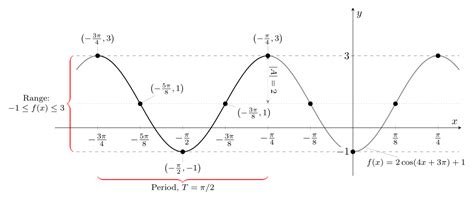 Tikz Pgf Graphing Trigonometric Functions TeX LaTeX Stack Exchange