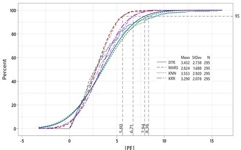Empirical Cumulative Distribution Function Cdf Showing The Predicted