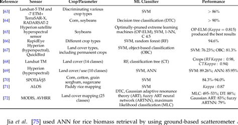 classification of crop types using machine learning methods for download table