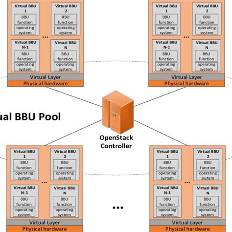 Virtual Bbu Pool Architecture Based On Openstack Download Scientific Diagram