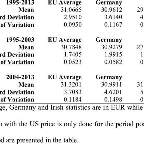 Summary Statistics Source Own Calculations Download Table