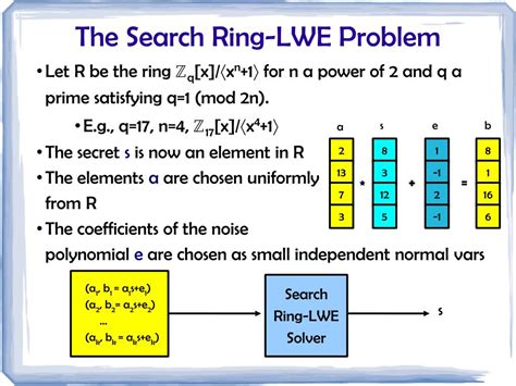 Ppt On Ideal Lattices And Learning With Errors Over Rings Powerpoint Presentation Id7044569