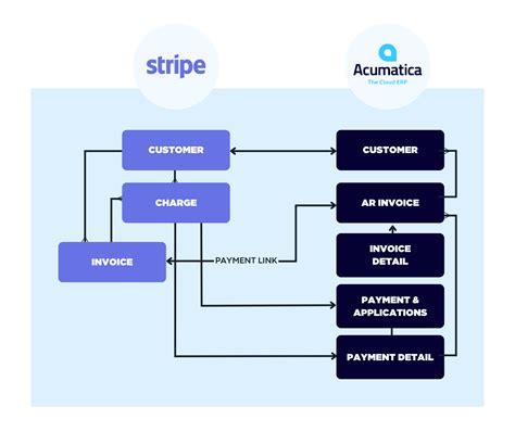 Acumatica Payments Integration With Stripe