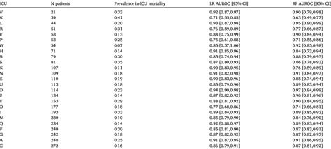 Aurocs With 95 Ci Yielded By The Logistic Regression Lr And Random