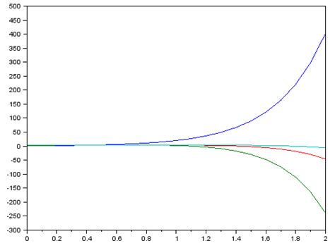 Ordinary Differential Equations Ode Solving In Scilab Mathematics