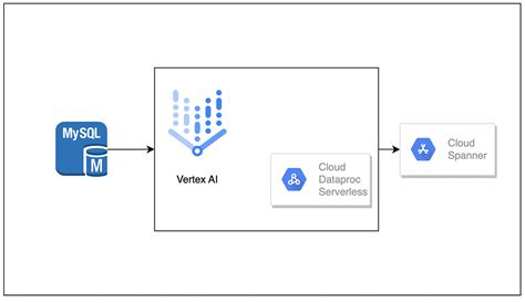 Mysql To Cloud Spanner Migrate Mysql Database To Cloud Spanner Using