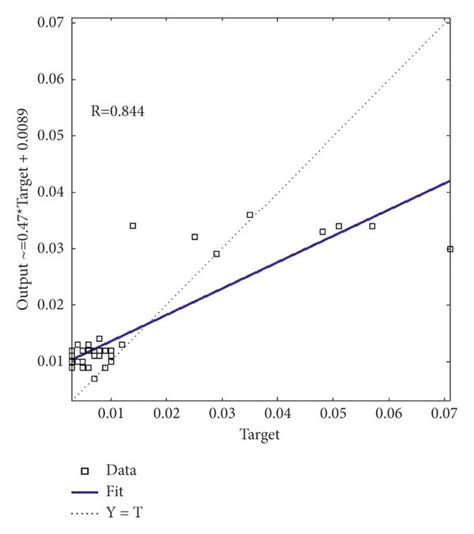 Correlation Analysis Of Actual And Predicted Outputs A Ann With