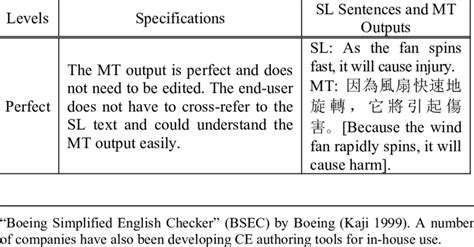 the assessment criteria for mt outputs download table